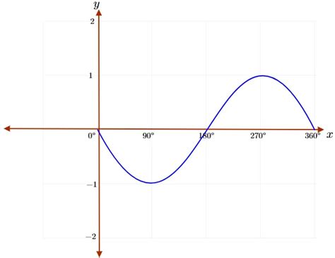Sin Tan And Cos Graphs Explained Top Questions