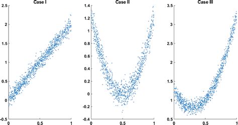 Three Simulation Cases For Linear And Nonlinear Relationships Between Download Scientific