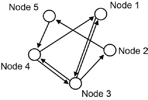 Example Of The Graphical Representation Of A Network Showing The Download Scientific Diagram