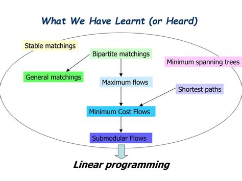 Ppt Totally Unimodular Matrices Powerpoint Presentation Free Download Id279058