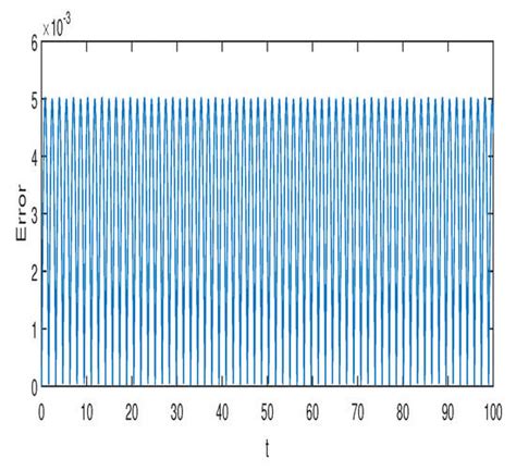 Symmetry Special Issue Numerical Analysis Or Numerical Method In
