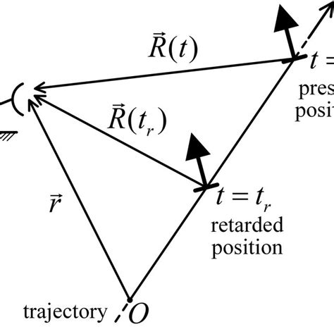 Point Dipole In Arbitrary Motion Along A Space Curve C Download Scientific Diagram