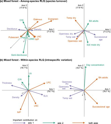 First Factorial Planes For A The Among Species Rlq And B The Download Scientific Diagram