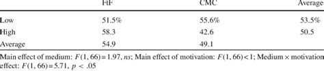 Means Standard Errors Of Dichotomous Percent Accuracy Scores Across Download Table