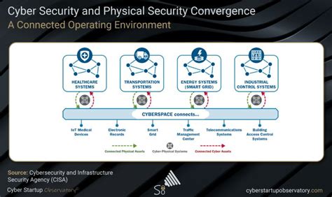Cyber Startup Observatory On Linkedin Cybersecurity Infosec Informationsecurity Innovation