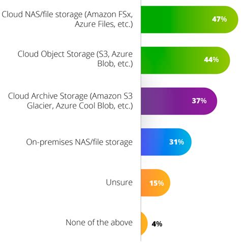 Unstructured Data Management Challenges And Trends Komprise Survey