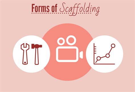 34 Three Types Of Scaffolding Theres A Scaffold For That ELL Strategies Empowering ELLs