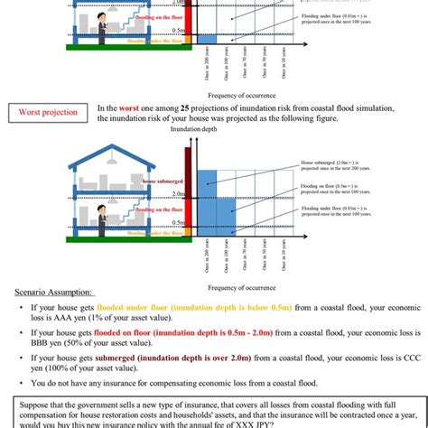 Projection Of Coastal Flood Risk By A Average Projection And B Download Scientific Diagram