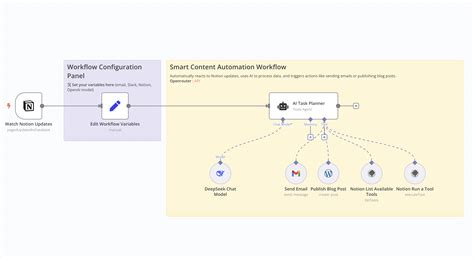 Automate Blog Content Creation With Notion Mcp Deepseek Ai And Wordpress Startdup