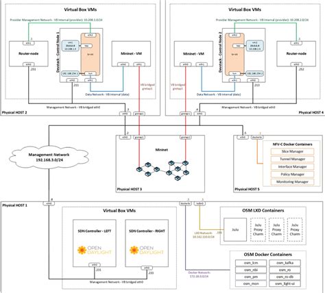 Multi Segment Experimental Testbed For 5g Service Maintenance Download Scientific Diagram