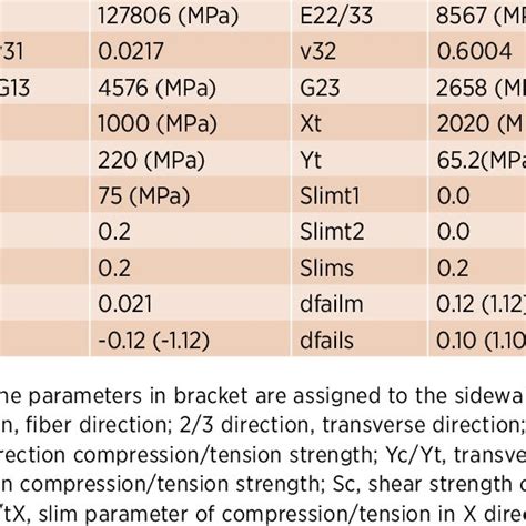 Material Input For Mat54 Download Table