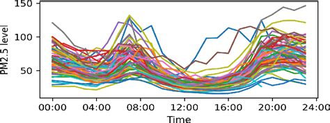 Gaussian Processes For Monitoring Air Quality In Kampala Paper And