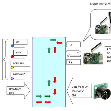 PDF Waypoint Navigation System Implementation Via A Mobile Robot Using Global Positioning