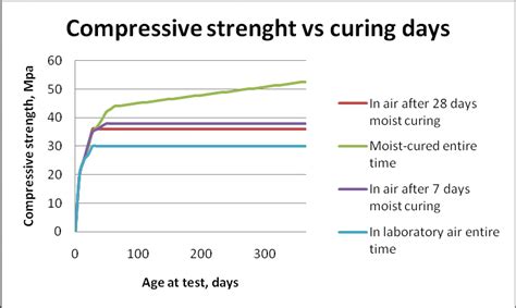 2 Compressive Strength Vs Curing Days Download Scientific Diagram
