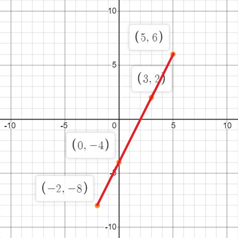 graph each set of points which model is most appropriate quizlet