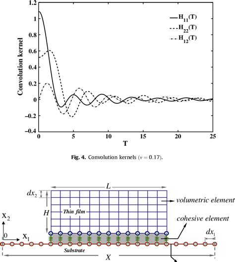 Figure 1 From Hybrid Spectral Finite Element Analysis Of Dynamic