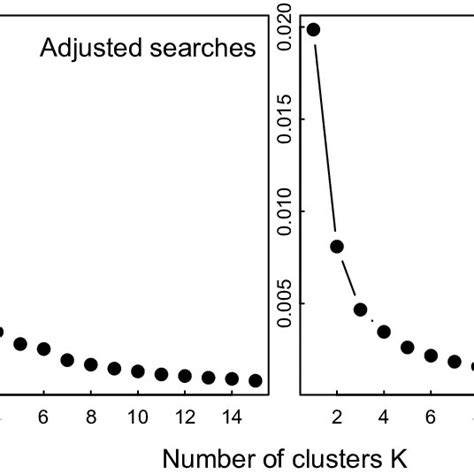 Determination Of The Optimal Number Of Clusters Figure Shows The Total Download Scientific