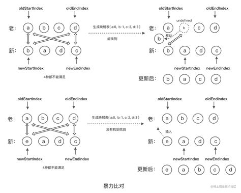 说说 Vue2 和 Vue3 核心diff算法 掘金