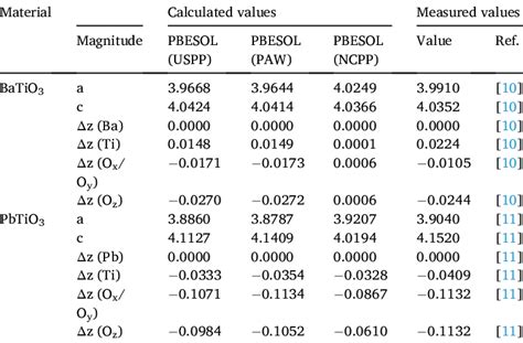 calculated and measured values of the optimized lattice parameters in