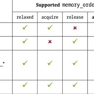 Supporting Atomic Operations With Memory Order Download Scientific Diagram