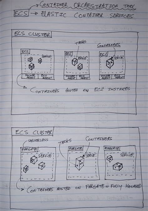 Thabelo Ramabulana On Linkedin Keepitsimple Aws Fargate Ecs