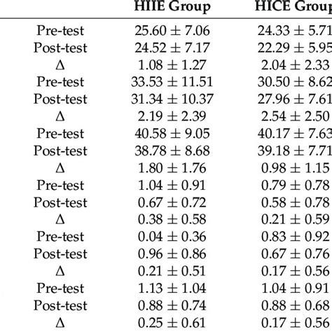 Mean And Sd Standard Deviation Of The Pre Test Post Test And ∆ Of Download Scientific