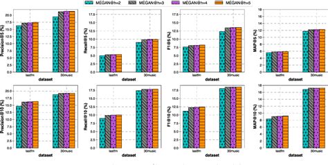 Figure 6 From Multi View Enhanced Graph Attention Network For Session Based Music Recommendation