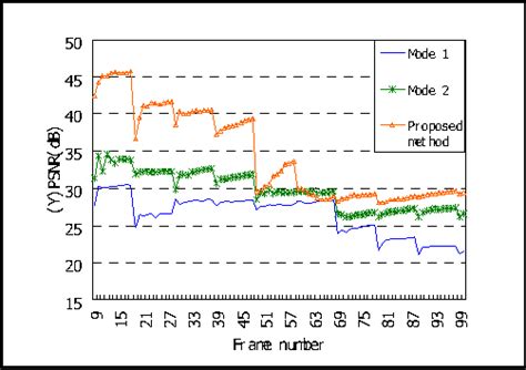Figure 3 From A Whole Frame Error Concealment Algorithm Based On