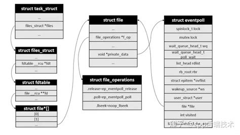 cpp backend awsome blog 【no 591】深入了解epoll模型（特别详细） md at main · 0voice cpp backend awsome blog