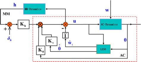 block diagram of linear extended state observer based velocity free download scientific diagram