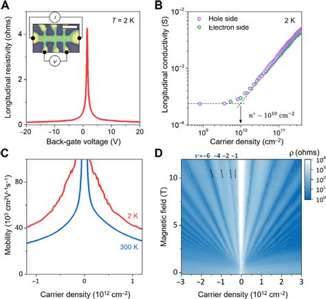 Transport Characteristics Of Hbn Encapsulated Lee Graphene A Download Scientific Diagram