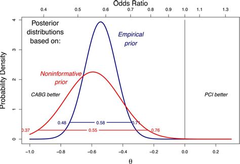 Bayesian Analysis A Practical Approach To Interpret Clinical Trials And Create Clinical