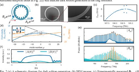 Figure 2 From Parametric Oscillators And Soliton Combs In Bandgap Detuned Nanoresonators