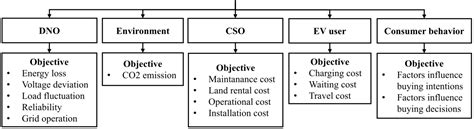 논문 리뷰 Electric Vehicle Charging Stations Placement Optimization In Vietnam Using Mixed Integer
