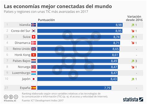 Los Países Más Avanzados En Tic Infografia Infographic Tics Y Formación