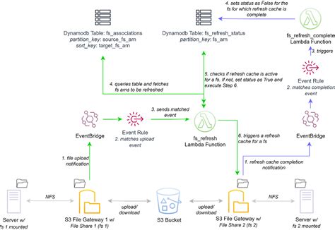 S3 File Name Limitations At Seth Rudall Blog