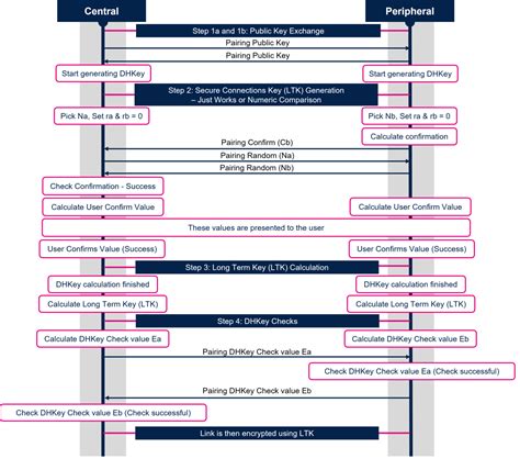 STM WB WBA Bluetooth LE Security Stm Mcu