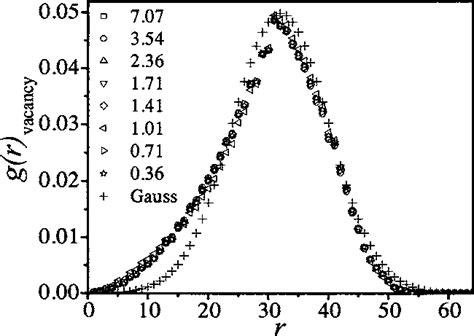 The Plots Of Pair Correlation Function Profiles Of Vacancy Calculated Download Scientific