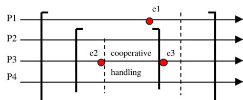 Exception Handling In Cooperative Systems Internal Exception E2 Is In