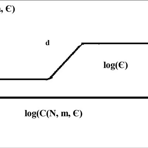 Theoretical Relationship Between Log C N M And Log Download
