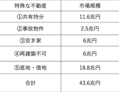 【2024年版】今後の日本の不動産市場はどうなる？わが国の現状も交え、具体的に推定 ｜e Start マガジン