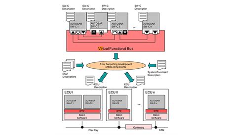 Understanding Autosar S Basic Software Layer Eroppa