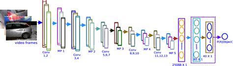 Figure 1 From Detection Of Reckless Driving Using Deep Learning Semantic Scholar