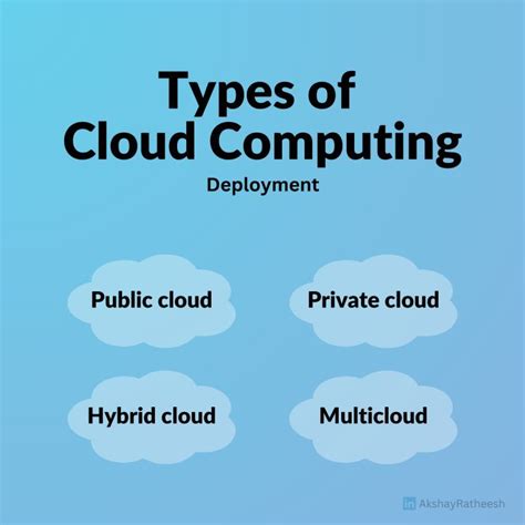 Sivaranjani Pr On Linkedin Cloudcomputing Devops Sre Typesofcloudcomputing Cloudengineer