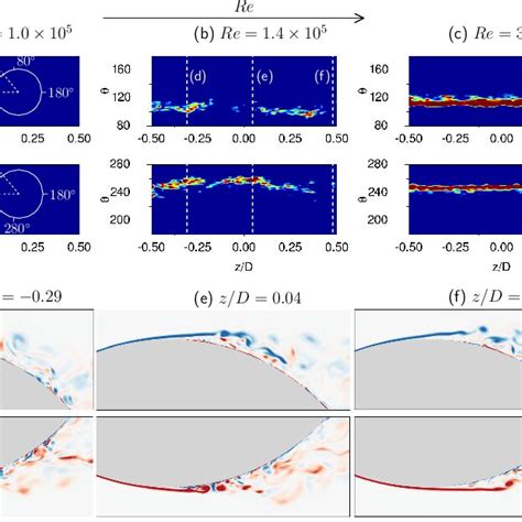 Flow Past A Circular Cylinder í µí± § − í µí¼ Diagrams Of