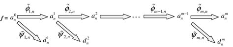 Multiresolution Analysis Of A Signal F Download Scientific Diagram