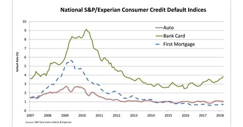 Sandp Experian Consumer Credit Default Indices Composite Rate Remains