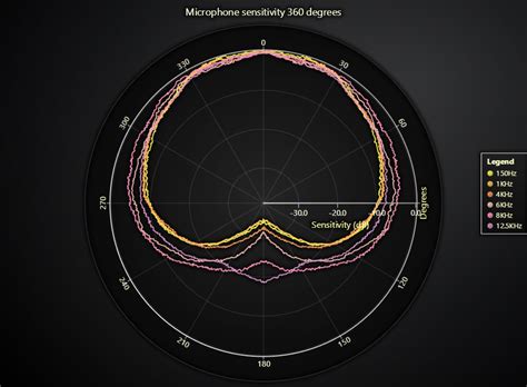 Polar Chart Lightningchart Js Developer Docs