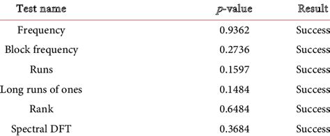 Results Of The NIST Test Download Table