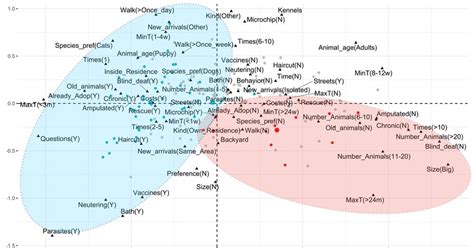 multiple correspondence plot of the variables associated with the